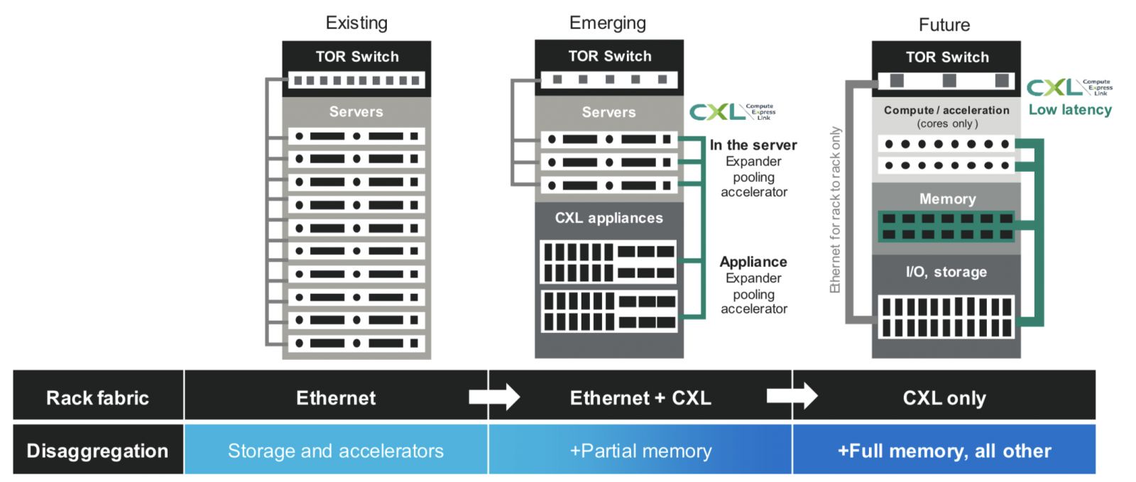 儲存月報第82期：從CXL邁向全面解構的未來資料中心 | iThome
